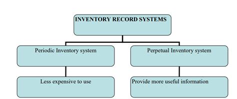 Valuation Of Inventories Need And Methods Accounting And Financial Analysis