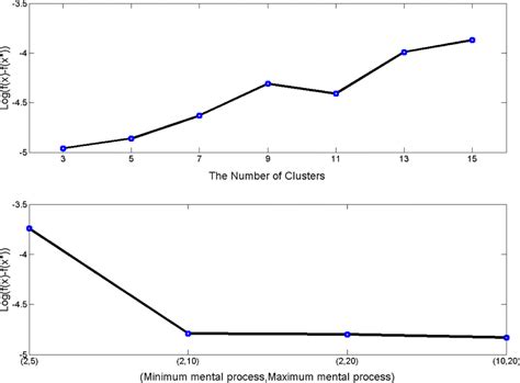 Plot Of Input Parameters Corresponding To F7 Test Function Solved By Hms Download Scientific