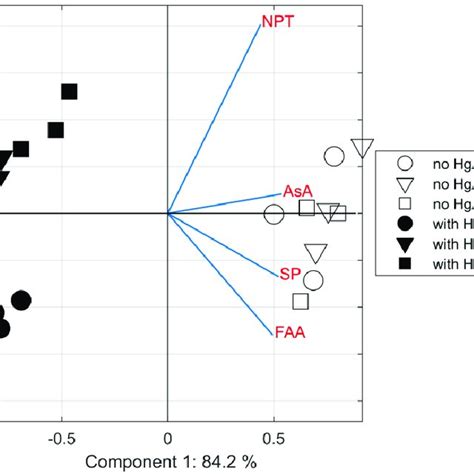Biplot Illustrating Pca Analysis Of Metabolic Parameters In The Lichen