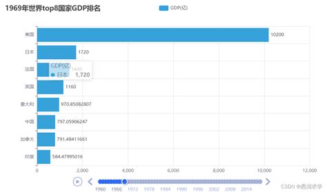Python基础——json数据及pyecharts入门使用【用pyecharts生成折线图，地图，和动态柱状图】json自动数据分析作图