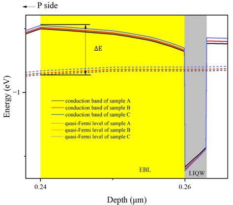 Schematic Diagrams Of Conduction Bands Solid Line And Electronic