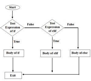 If Statement In Python Programming Language Codeforcoding