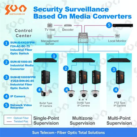 Din Rail Mounting Industrial Managed Optical Ethernet Fiber Optic Switches With Poe Fiber