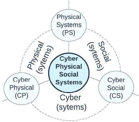 The Dimensions Of Cyber Physical Social Systems Cpss Download Scientific Diagram