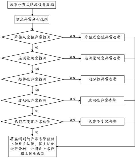一种基于边缘计算的分布式能源并网运行故障分析系统的制作方法