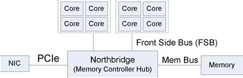 A Traditional Shared Bus Architecture Download Scientific Diagram