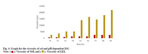 Formulation And Characterization Of Ph Dependent In Situ Gelling System For Ocular Drug Delivery
