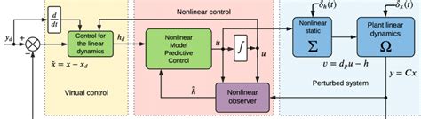 A Diagram Showing The Closed Loop System Consisting Of System Σ Ω