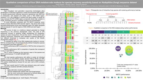 Pdf Qualitative Comparison Of Four Dna Metabarcode Markers For Species Recovery Sensitivity