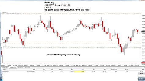 Forex Trading Pips Chart 2 Usdjpy Long 122184 Sl Profit Lock 100 Pips Trail