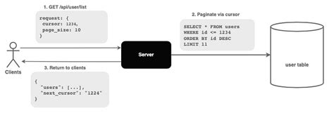 Types Of Api Pagination Triple Networks