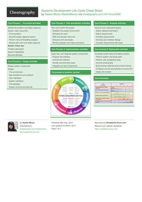 Systems Development Life Cycle Cheat Sheet By Nataliemoore Programming