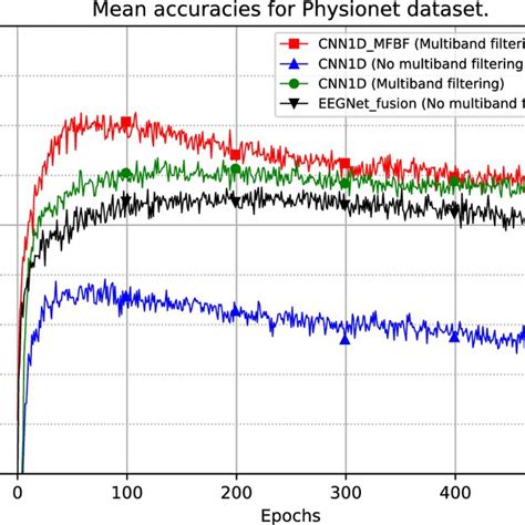 Mean Accuracies For Physionet Dataset Download Scientific Diagram
