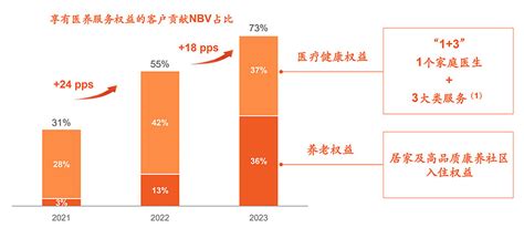 中国平安年报，要看到数据背后的指引 阅读2023年 中国平安 的年报，和以往的视角有很大区别。保险公司利润的计算，有很多特殊性，如果按照普通