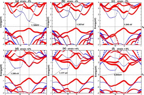 Band Structures Of Blue P Wses Heterostructure Under Different Strains Download Scientific Diagram
