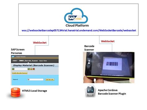 Build Cordova Barcode Scanner For Sap Screen Perso Sap Community