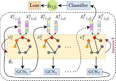 Figure 1 From Efficient And Effective Implicit Dynamic Graph Neural Network Semantic Scholar