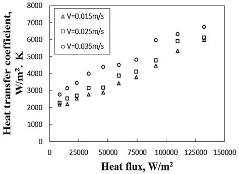 Experimental Flow Boiling Heat Transfer Coefficient Of Pure Water At Download Scientific