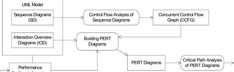 Overview Of The Proposed Model Driven Performance Bottlenecks Detection