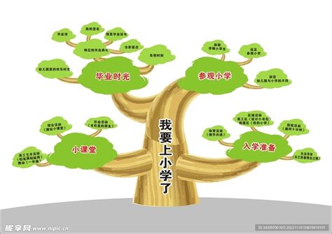 思维导图设计图 广告设计 广告设计 设计图库 昵图网