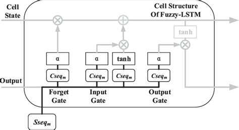 Cell Structure Of The Fuzzy Lstm Network Download Scientific Diagram