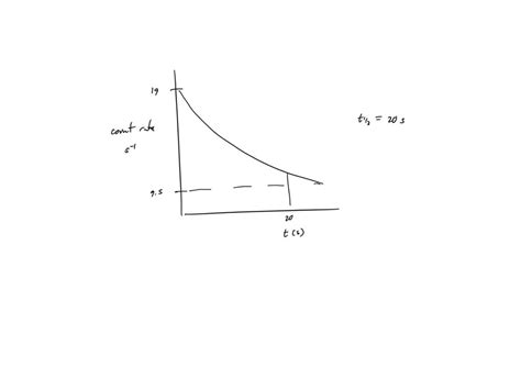 A Detector Measures The Count Rate From A Sample Of A Radioactive Nuclide The Graph Shows The