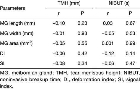Overall Correlation Coefficients Of Clinical Tests And MG Morphology Download Scientific Diagram