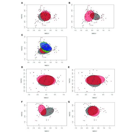 Two Dimensional Non Parametric Multidimensional Scaling Nmds
