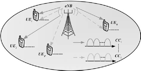 Figure 1 From Performance Analysis On Carrier Scheduling Schemes In The