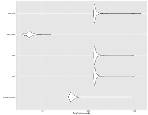 R Group Column By Regular Interval Stack Overflow