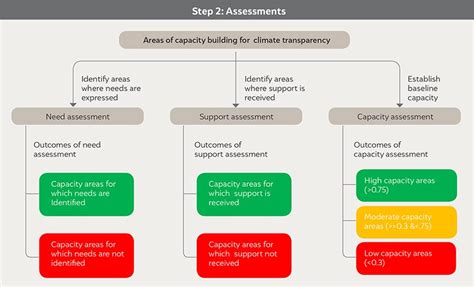 A Capacity Building Assessment Matrix For Enhanced Transparency In Climate Reporting Ceew