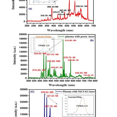 The Plasma Laser Interaction Spectra Including Gaussian Fitting Of The Download Scientific