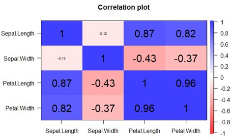 Correlation Plot In R Correlogram With Examples