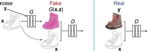 Conditional Generative Adversarial Network Where The Generator G Download Scientific Diagram