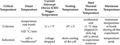 Definition Of Critical Temperatures Download Scientific Diagram