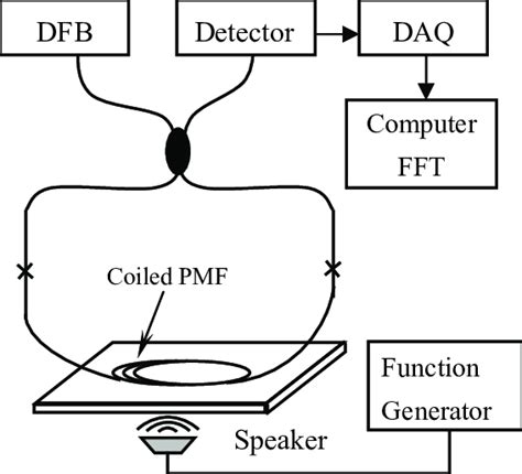 The Experimental Setup For Acoustic Vibration Measurements Daq Data Download Scientific