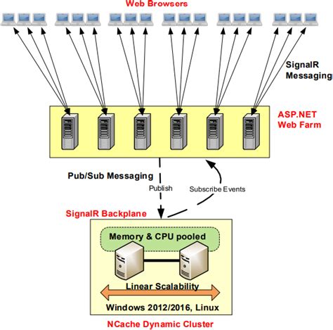 Scaling ASP NET SignalR Applications For Peak Performance Whitepaper