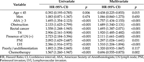 Univariate And Multivariate Analysis Of Recurrence Free Survival Download Scientific Diagram