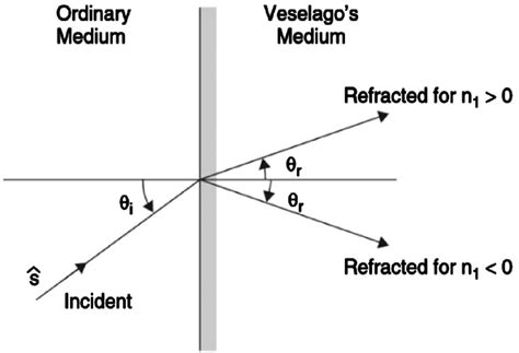 Presentation Of Negative Refractive Index Download Scientific Diagram