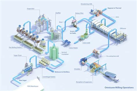 Sugar Production Process Flow Chart