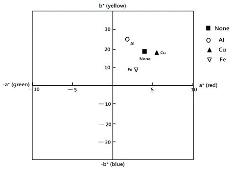 Surface Color Change Allowing For The Color Change Of The Dyed Fabric Download Scientific