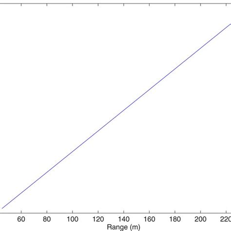 Phase Error With Wide‐bandwidth Signal A Narrow‐bandwidth Case Download Scientific Diagram