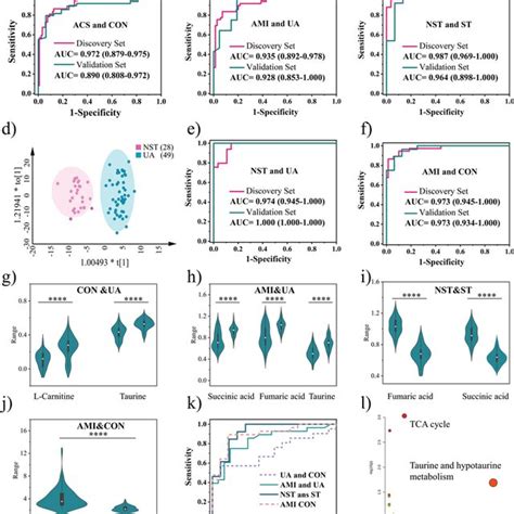 Risk Stratification Of Acs And The Screening Of Biomarkers A The Roc Download Scientific