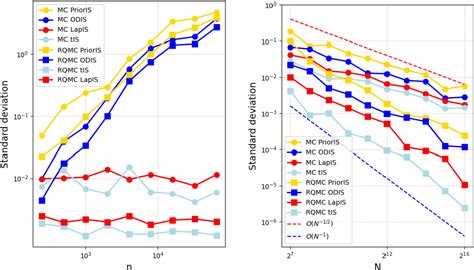 Figure 5 From Quasi Monte Carlo And Importance Sampling Methods For Bayesian Inverse Problems