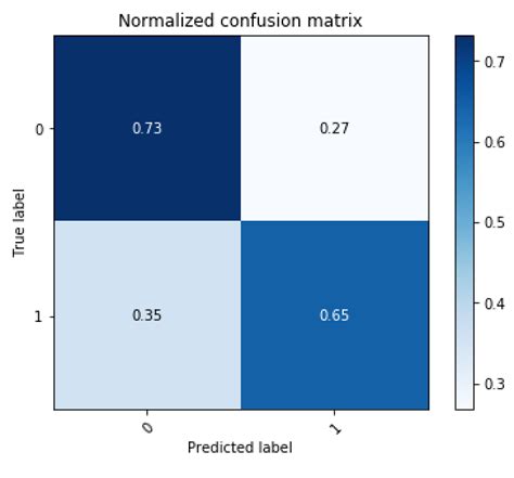 Mastering Classification With Scikit Learn By Sadrach Pierre Phd