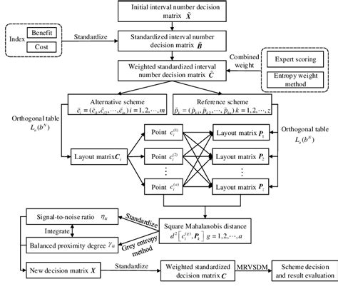figure 3 from multi dimensional interval number decision model based on