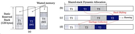 A Thread Stack Allocation Mechanism In The Conventional Multithreaded