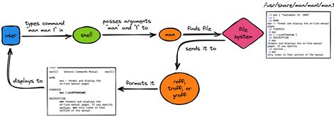 Basic Workflow Of The Man Command Rcommandline