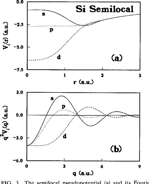 Figure 3 From Efficient Pseudopotentials For Plane Wave Calculations Ii Operators For Fast