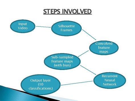 Human Action Classification Using 3 D Convolutional Neural